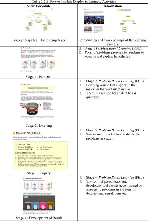 Table 31 From Development Of E Module Based On Problem Based Learning