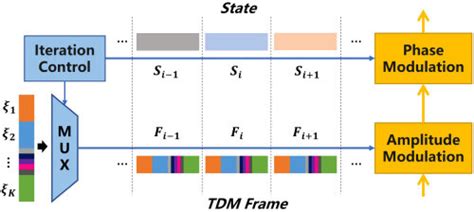 Schematic Of The Time Division Multiplexing Tdm Approach Download