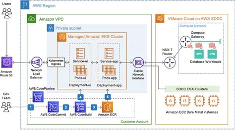 Shashi Kumar Reddy On Linkedin Innovation Kubernetes Eks Loadbalancing
