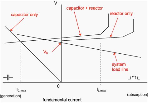Controlling Power System Parameters Through Reactive Power Var