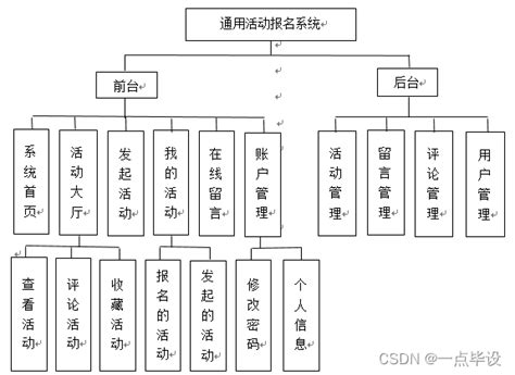 【计算机毕业设计】java Ssm Xx活动报名系统（源码论文）活动报名系统设计 Csdn博客