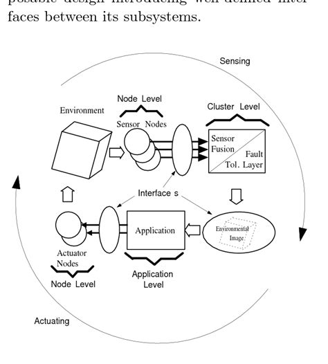 The Time Triggered Sensor Fusion Model Download Scientific Diagram