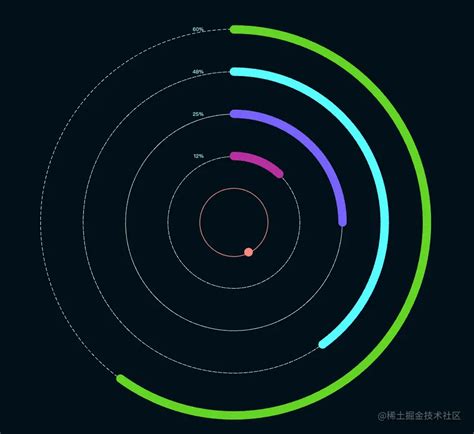 了解 Zrender 和 Echarts前言 Zrender 是二维绘图引擎，是轻量级的 Canvas 类库，它提供 C 掘金