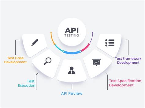 Api Testing Futuristech Ai And Custom Software Development Services