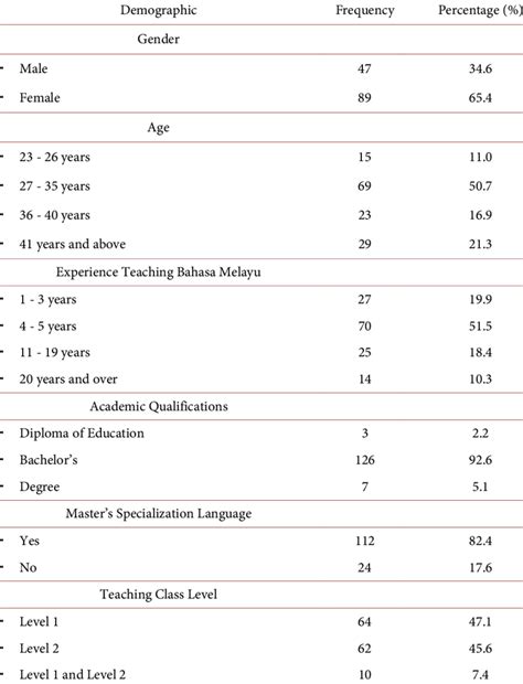Demographic Analysis Respondents Download Scientific Diagram