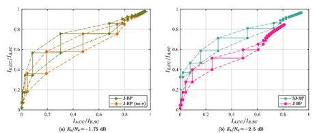 Two B EXIT Charts With I 28 Iterations A Impact Of The Optimal Download Scientific Diagram