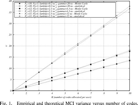 Figure 1 From Multicode Based Communications In Impulse Radio Uwb Systems Semantic Scholar
