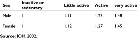 Physical Activity Coefficients Download Scientific Diagram