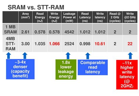 PPT Cache Revive Architecting Volatile STT RAM Caches For Enhanced Performance In CMPs