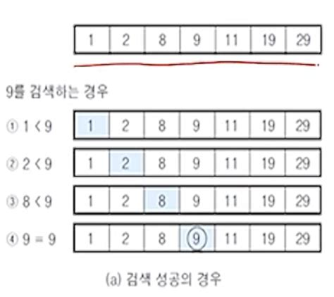 자료구조 14 1 검색과 순차 검색 배고픈 개발자