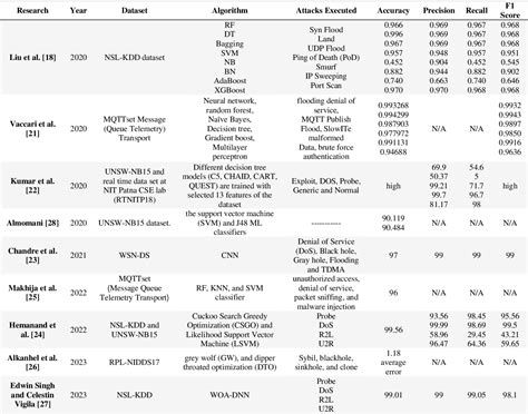 Table 1 From A Novel Cnn Model With Dimensionality Reduction For Wsn
