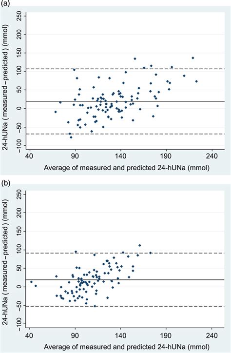 Estimating Sodium Intake From Spot Urine Samples At Population Level A