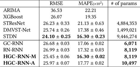 figure 1 from hypergraph convolutional recurrent neural network semantic scholar