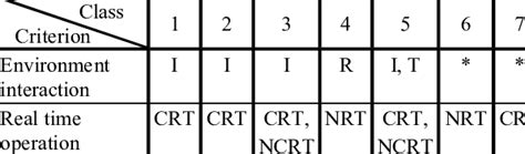 Summary Of Telecom Systems Classification Download Table