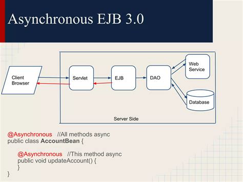 Asynchronous Processing In Javajeespring Ppt