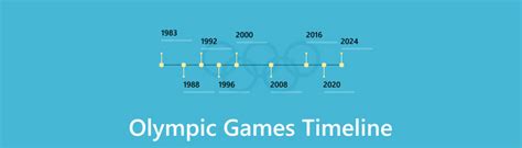 Подробна история на хронологията на Олимпийските игри тогава и сега