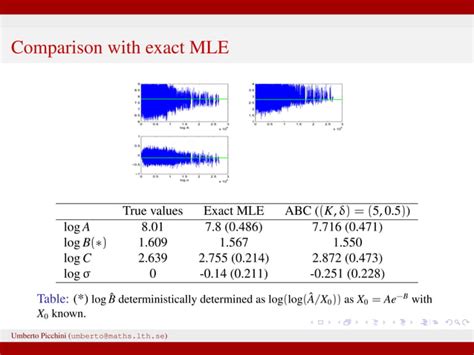 Abc With Data Cloning For Mle In State Space Models Ppt
