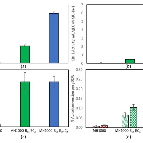 Enzyme Activity Profiles Of Recombinant Yeast Strains After 72 H Download Scientific Diagram