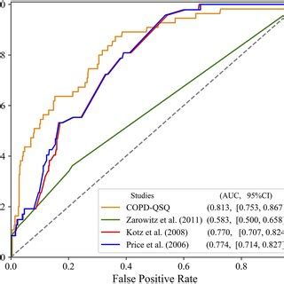 Comparisons Of The Area Under Curve AUC Between Generalized Additive Download Scientific