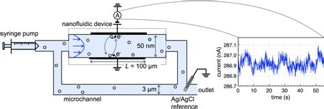 Figure 1 From Detection Of Sub Picoliter Per Minute Flows By