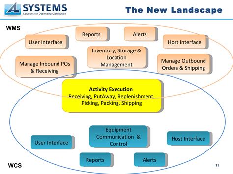 Warehouse Control System Vs Warehouse Management System PPT