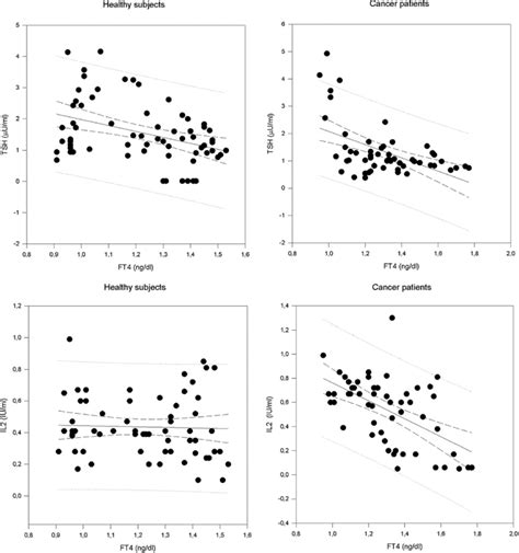 X Y Plots Showing Linear Regression Lines With 95 Confidence Limits Download Scientific