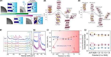Controlling Dynamic Reconstruction Chemistry For Superior Oxygen Evolving Catalysts Chem