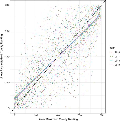 Relationship Between Predicted County Rankings Linear Parametric And Download Scientific
