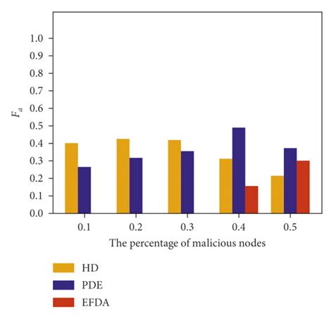 The Impact Of The Percentage Of Malicious Nodes A Impact Of The Download Scientific Diagram