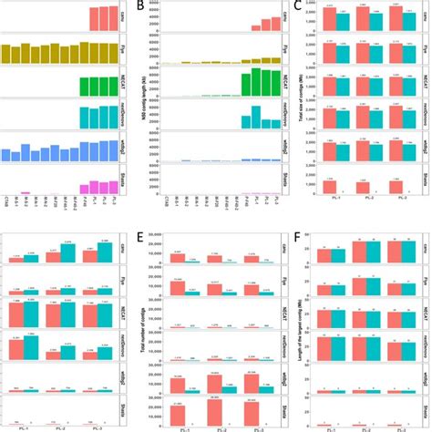 Genome Assembly Improvements By Nanopore Sequencing A Identification Download Scientific