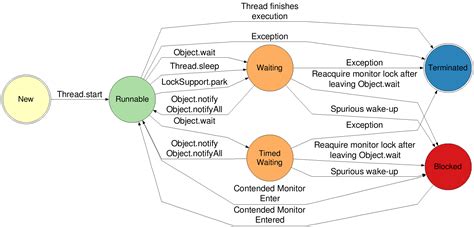Graphviz Tighten The Dot Graph Making It More Symmetric Stack Overflow
