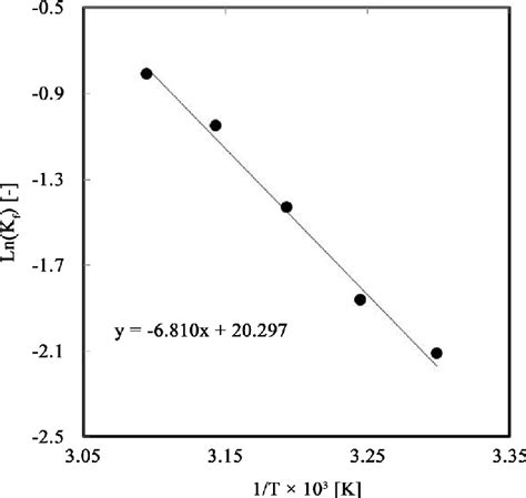 Arrhenius Plot Of Logk F Versus 1t Download Scientific Diagram