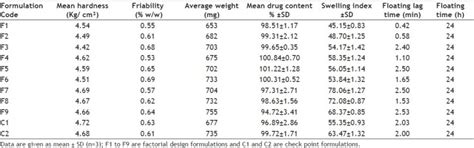 Evaluation Of Acyclovir Factorial Design Formulations Download Scientific Diagram