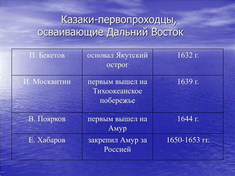 Русские путешественники и первопроходцы 17 века таблица и краткое описание походов для детей