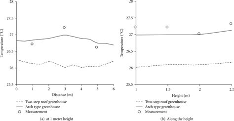 Comparative Temperatures Between The Simulated And Measured Data Download Scientific Diagram