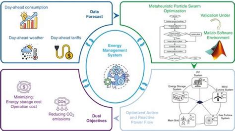 Ssadik Charadi On Linkedin Bi Objective Optimal Active And Reactive