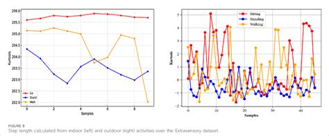 Figure 9 From Robust Human Locomotion And Localization Activity