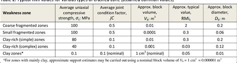 Figure 1 From An Introduction To The Rock Mass Index Rmi And Its Applications Semantic Scholar