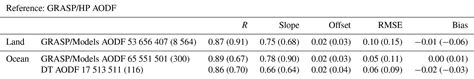 Essd Validation Of Grasp Algorithm Product From Polderparasol Data