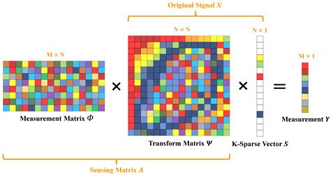 Information Free Full Text Compressive Sensing In Imagevideo