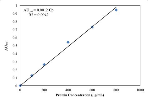 The Standard Curve For Protein Concentration Download Scientific Diagram