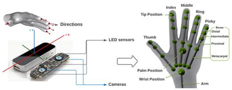 Hand Gesture Recognition Using Automatic Feature Extraction And Deep Learning Algorithms With Memory