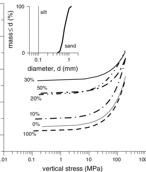 Compression Curves And Psd Of The Sand Silt Mixtures Download