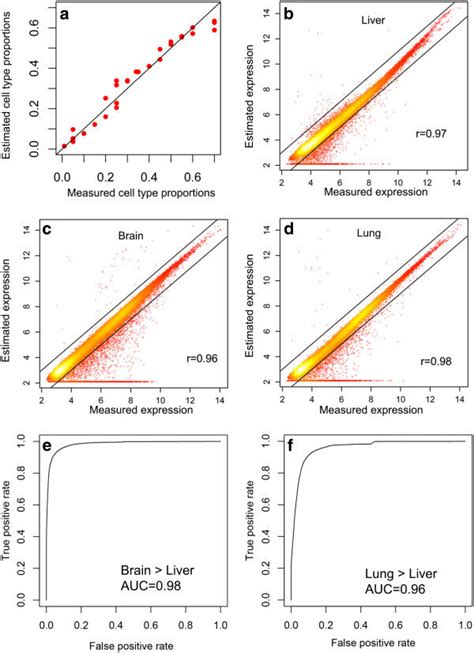 Unbiased Estimation Of Tissue Type Specific Profiles A Mixing