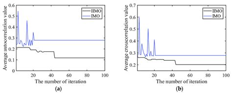 A Average Autocorrelation Comparison Between Improved Ions Motion