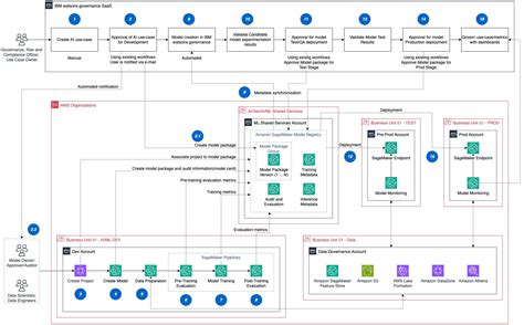 Scale Ai Governance With Amazon Sagemaker And Ibm Ernance