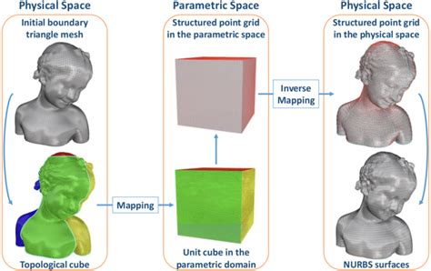 1 b spline surfaces reconstruction download scientific diagram