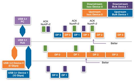 Delivering On The Promise Of Guaranteed Isochronous Traffic In Usb 31 — Synopsys Technical