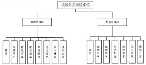 基于springbootvue校园外卖配送系统的设计与实现 Csdn博客