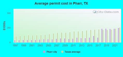 Pharr Texas Tx 78577 Profile Population Maps Real Estate
